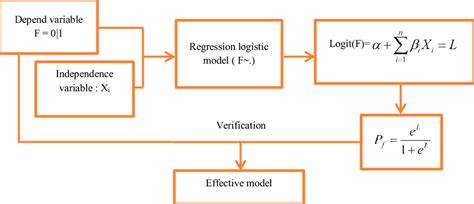 Logistic Regression Steps Ng