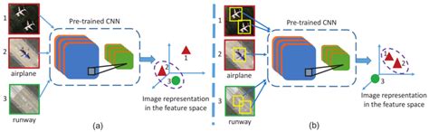 Remote Sensing Image Representations By Different Deep Cnn Feature Download Scientific Diagram