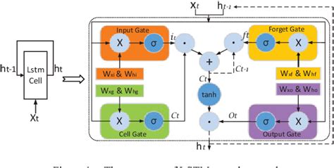 Figure 1 From An Lstm Acceleration Engine For Fpgas Based On Caffe