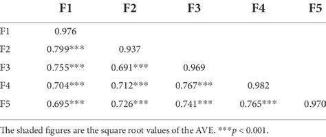 pearson s correlation and ave square root values download scientific