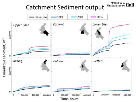 Ppt Modelling Catchment Sediment Transfer Future Sediment Delivery To The Carlisle Urban Area