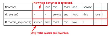 Understand TensorFlow Tf Reverse Sequence Reverse A Tensor By Length