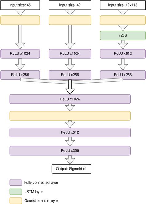 Figure 1 From Predicting The Costs Of Forwarding Contracts Using Xgboost And A Deep Neural