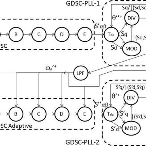 SRF PLL for the detection of frequency ω and phase angle θ Download Scientific Diagram