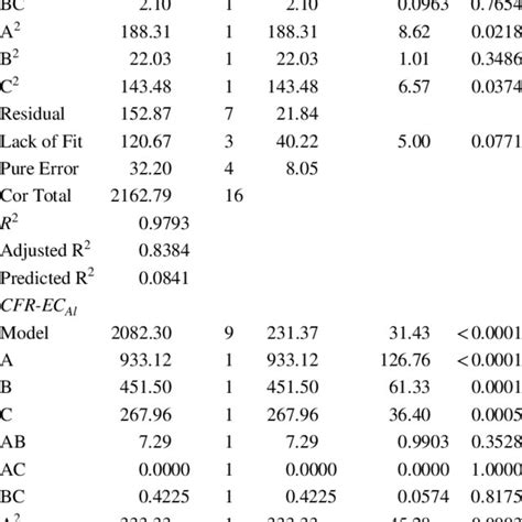 Anova For The Quadratic Model Of Cod Removal Download Scientific Diagram