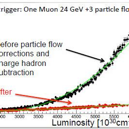 Trigger Rate Hz Of An Example High Level Trigger Algorithm Left And Download Scientific