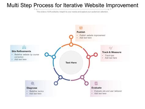 Multi Step Process For Iterative Website Improvement Presentation