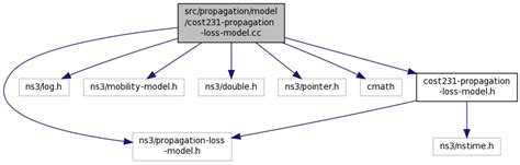 Ns 3 Src Propagation Model Cost231 Propagation Loss Model Cc File Reference