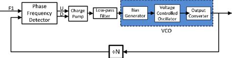 Pll Architecture Figure 1 Illustrated The Phase Locked Loop Consist Of Download Scientific