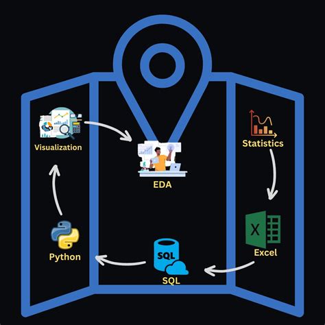 Dataanalysis Excel Python Sql Statistics Eda Datavisualization Dataskills Careerpath