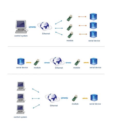 Usr Tcp232 T2 Rs232 Serial To Rj45 Port Ethernet Module