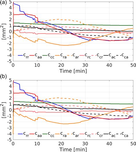 Covariance Function Over Min For Kinematic Positions Of GRACE A Download Scientific Diagram