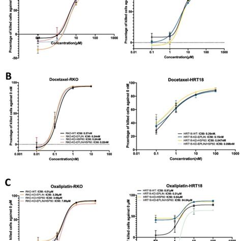 Implication Of Eplin And Hsp60 On Crc Cells Response To Download