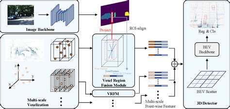 Figure 2 From Sdvrf Sparse To Dense Voxel Region Fusion For Multi