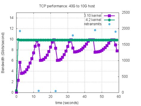 Interface Speed Mismatch Issues