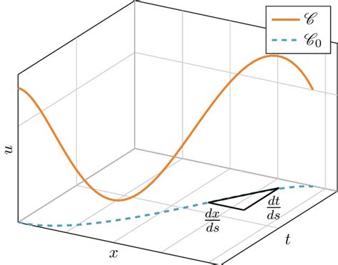 1 Example Of Initial Curve C In The X T U Space And Its Projection