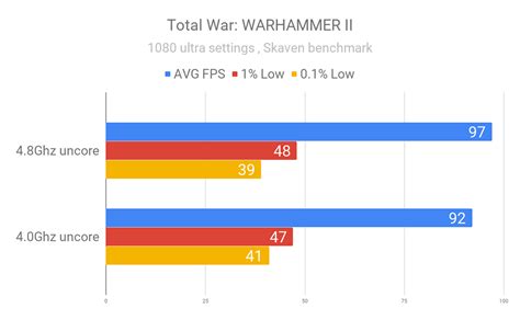 Uncore Frequency 4 8ghz Vs 4 0ghz Test In 8 Games Techpowerup Forums