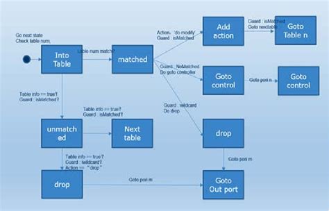 5 Inner Modeling Of Openflow Data Processing Download Scientific Diagram
