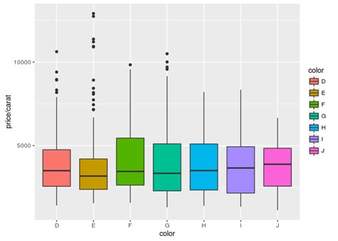 Ggplot2 Graphics Manual