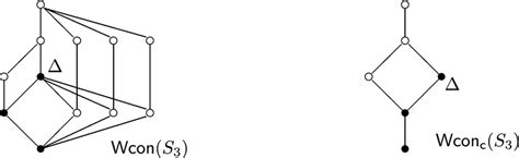 Lattices Connected To The Symmetric Group Download Scientific Diagram