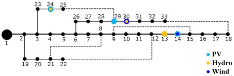 Islanding Detection With Reduced Non Detection Zones And Restoration By Reconfiguration