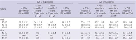 Distribution Of Fmi And Ffmi Level According To Bmi Level By Sex And Age Download Scientific