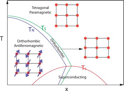 Figure 1 From Elementary Excitations Due To Orbital Degrees Of Freedom In Iron Based