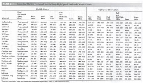 Solved PROBLEM What Speed And Feed Are To Be Used Chegg Com