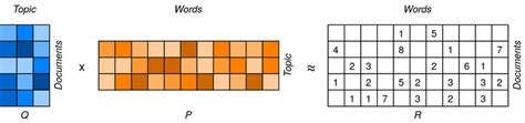 Topic Modeling With Latent Dirichlet Allocation Download Scientific