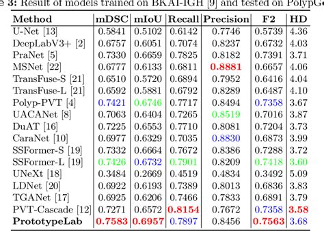 Table 3 From Prototype Learning For Out Of Distribution Polyp Segmentation Semantic Scholar
