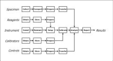 Clinical Lab Process Map Download Scientific Diagram