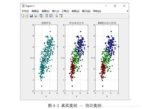 基于em算法的高斯混合模型参数估计em算法估计混合高斯分布的参数 Csdn博客