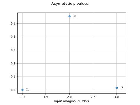 The Hsic Sensitivity Indices The Ishigami Model — Openturns 122