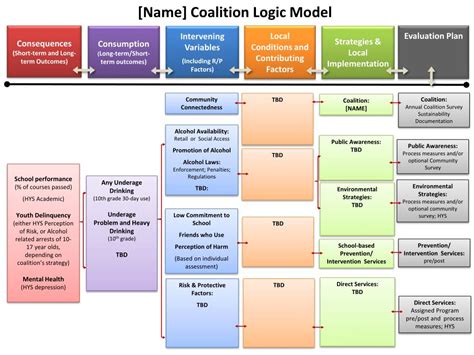 PPT Local Prevention Redesign Initiative Cohort 1 Logic Model Planning Sequence PowerPoint
