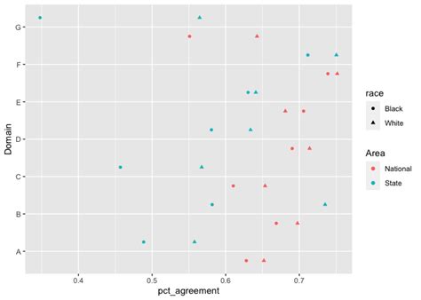 R Dodged Dumbbell Plots With Ggplot2 Stack Overflow