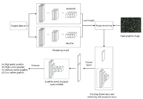 Convolution Neural Network Model With Multi Model Weighted Fusion Download Scientific Diagram