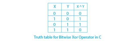Bitwise Operators In C