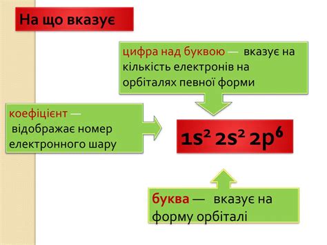 Енергетичні рівні та підрівні їх заповнення електронами в атомах хімічних елементів Урок хімії