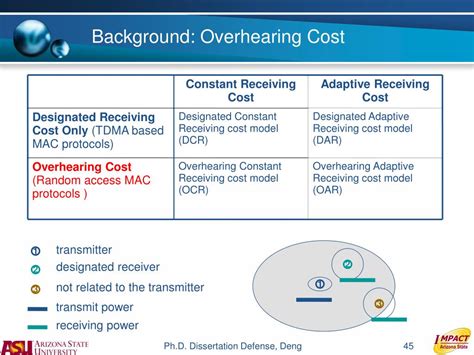 Ppt Phd Dissertation Defense Receiver Cost Cognizant Maximal Lifetime Routing In Embedded