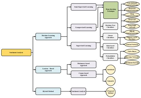 electronics free full text sentiment analysis based on deep