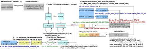 Napi 内核机制与驱动实现 知乎