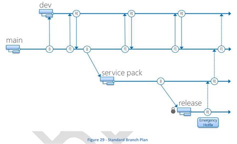 Microsofts Branching And Merging Guidelines