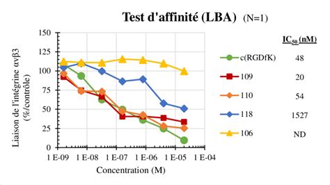 Résultats préliminaires obtenus pour les tests de LBA Ligand Binding Download Scientific