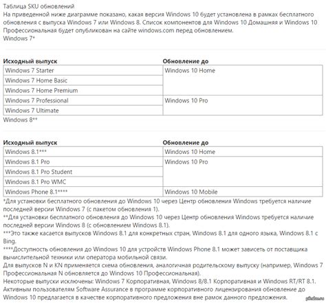 Windows 10 Какую версию получите после обновления Пикабу