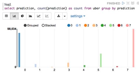 Monitoring Real Time Uber Data Using Spark Machine Learning Streaming
