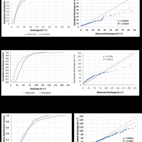 The Cumulative Distribution And Asynchronous Regression Of All Observed
