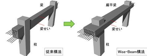 RC造の扁平梁構法Wise Beam構法技術ソリューション安藤ハザマ