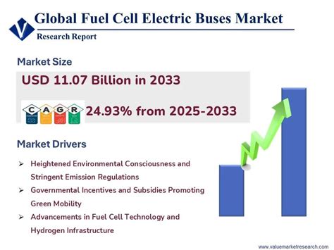 Fuel Cell Electric Buses Market Size Share And Growth Report 2033