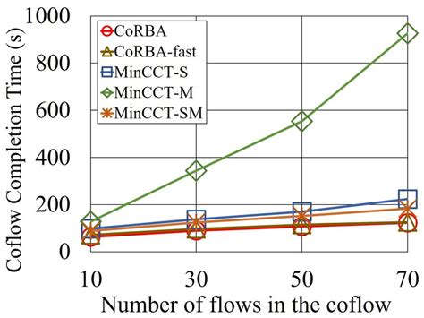 performance of corba and corba fast in online simulations with