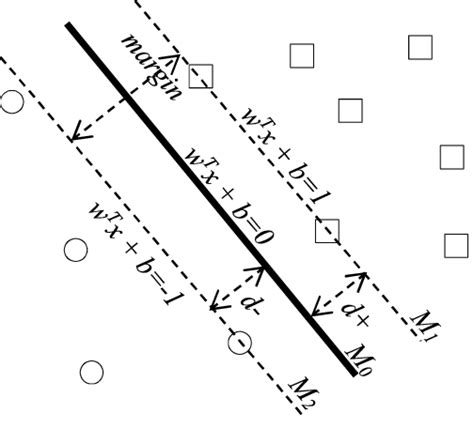 Support Vector Machine For Nearly Linear Separable Dataset Uses Soft Download Scientific